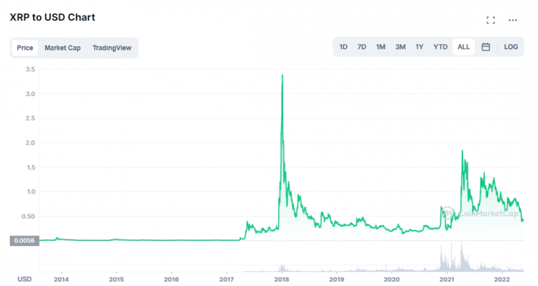 How To List Your Coin On Coinmarketcap? – Fast Decision
